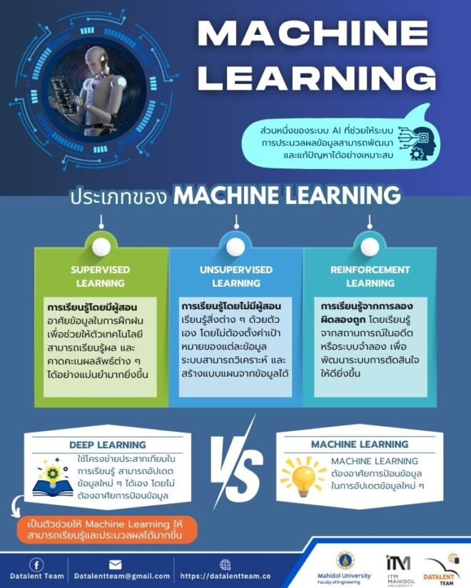 รู้จัก Machine Learning สมองของระบบ AI - Datalent Team